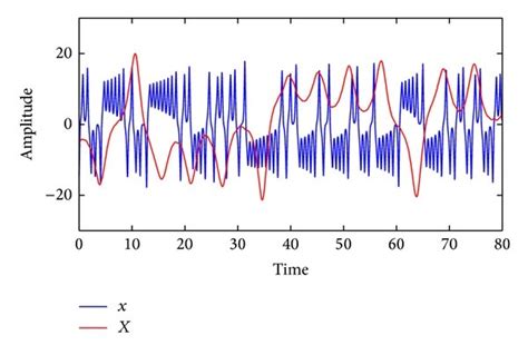 Time Evolution Of Fast And Slow Dynamic Variables For C 015