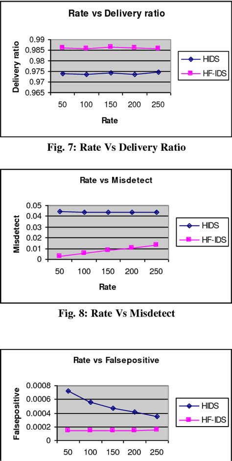 Figure 8 From A Hybrid Data Mining Based Intrusion Detection System For Wireless Local Area
