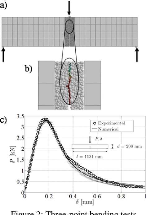 Figure 1 From The Lattice Discrete Particle Model Ldpm For The