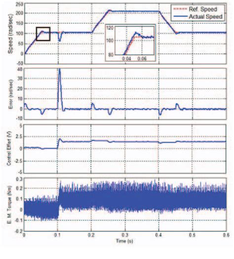 Figure 3 From Design Of Robust H Infinity Speed Controller For High Performance Bldc Servo Drive