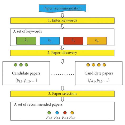 An Example Of The Traditional Paper Recommendation Approach Download Scientific Diagram