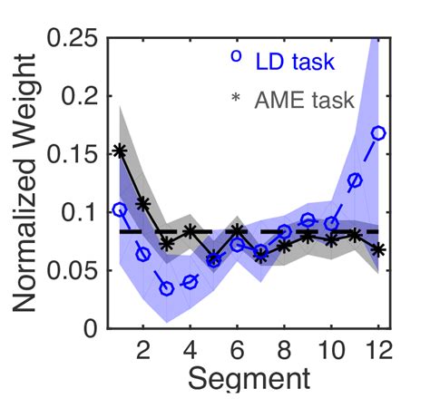 Figure G5 Mean Normalized Temporal Weights For Both Tasks Of Exp 2