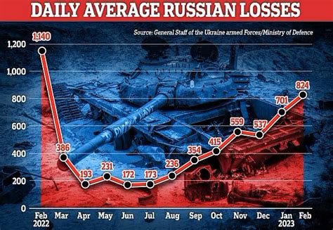 러시아군 전쟁 1년 만에 사상자 20만명와그너 용병도 3만명 우크라 전쟁