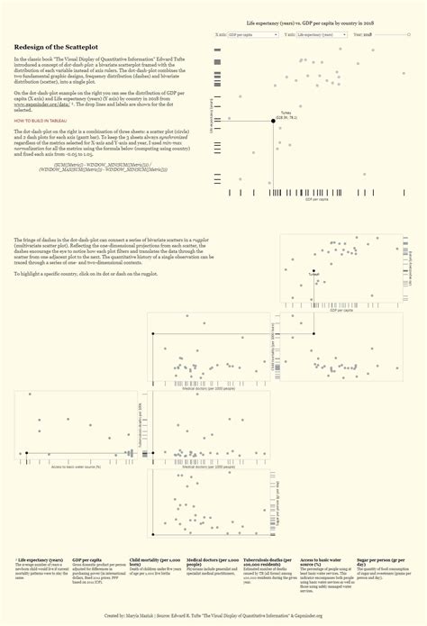 Redesign Of The Scatterplot Блог Марии Мазюк