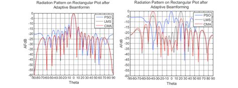 best radiation pattern found by pso lms and cma for 16 element antenna download scientific