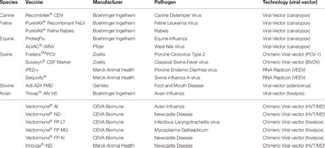 Recombinant Viral Vector Vaccines Download Scientific Diagram