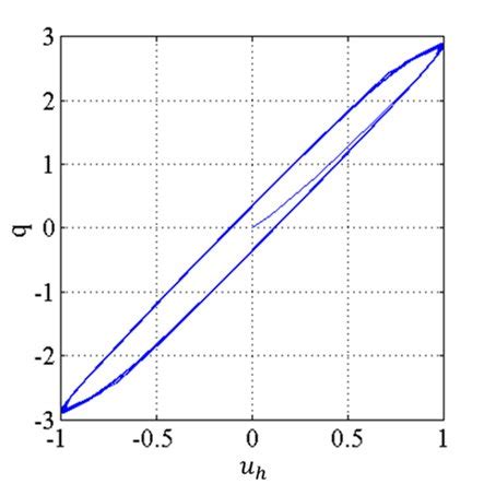 Simulated Hysteresis Function Download Scientific Diagram
