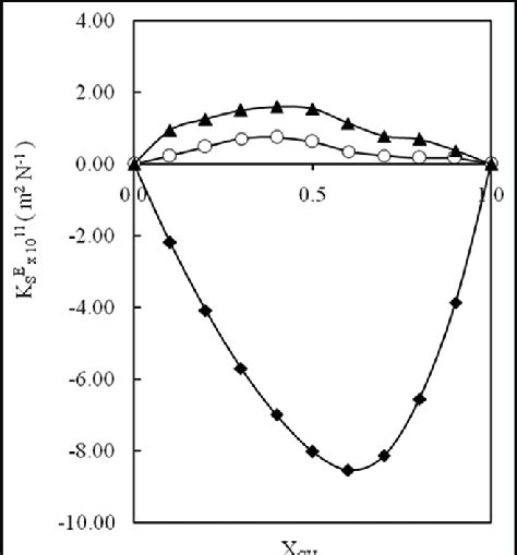 Plots Of Excess Isentropic Compressibility K S E Versus Mole