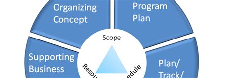 Defining Program Management Structuring Operations To Manage Risk