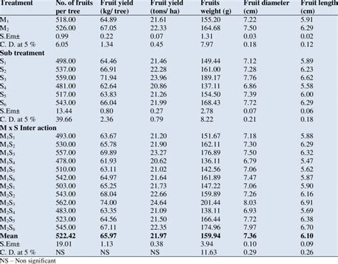 Effect Of Integrated Nutrient Management Inm On Yield Attributing Download Table