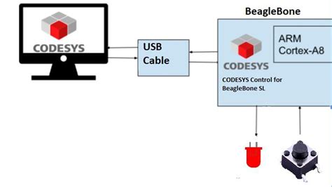 Codesys Forge Codesys Forge Talk Engineering 🇬🇧 Codesys Beaglebone Plc Led Control
