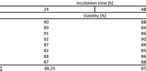Results Of The Viability Tests Of Tml1 After 24 And 48 H Download