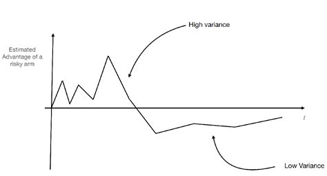 Figure 1 From Risk Aversion In Learning Algorithms And Recommendation Systems Semantic Scholar