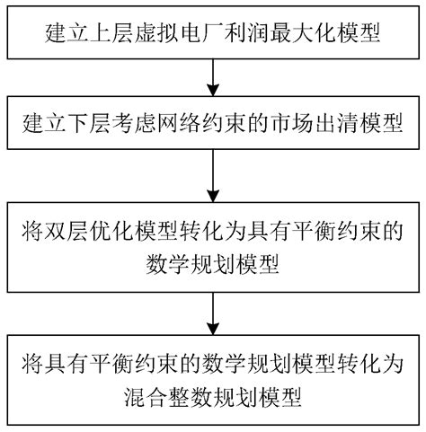 Virtual Power Plant Double Layer Optimization Model Considering Network