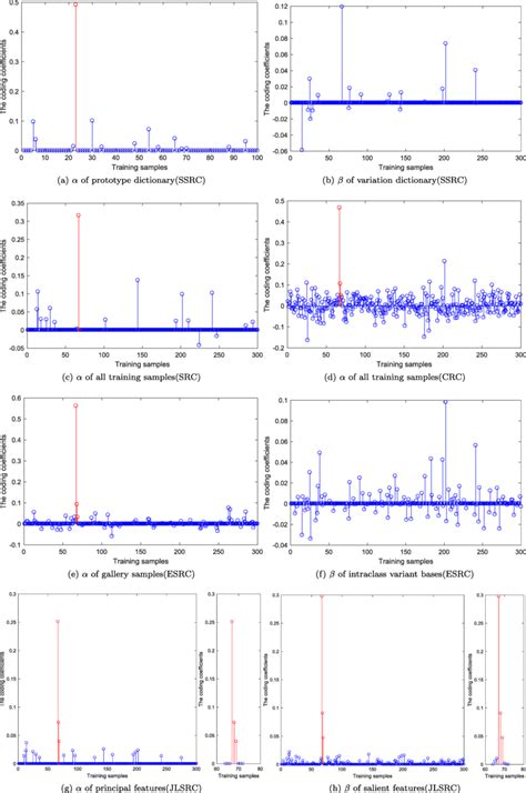 The Coding Coefficients Of Ssrc Src Crc Ecrc And Jlsrc Respectively