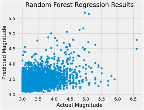 Github Alapansenearthquake Prediction Using Machine Learning Models