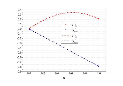 Comparing The Numerical Solutions To Analytic Solutions For The Simple Download Scientific