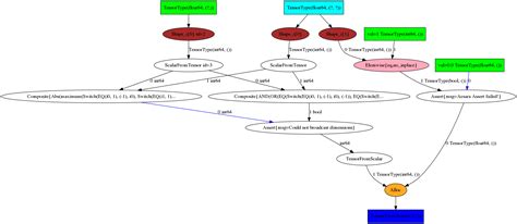 memory leak with a particular combination of operations · issue 1517 · aesara devs aesara · github
