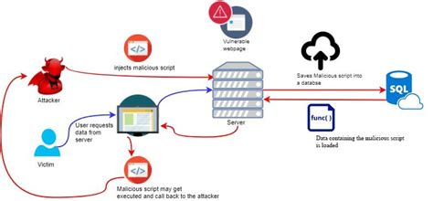 7 cross site script attack download scientific diagram