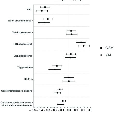 Reallocation Of 60 Min From Sitting To Standing Download Scientific Diagram