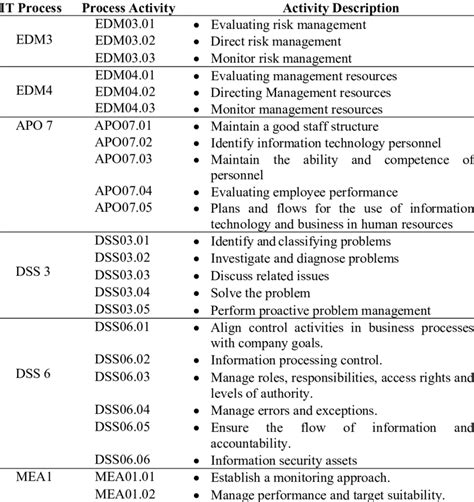 domain cobit 5 process activities download scientific diagram