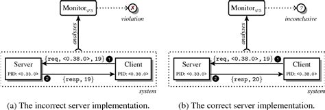 Figure 36 From A Runtime Monitoring Tool For Actor Based Systems