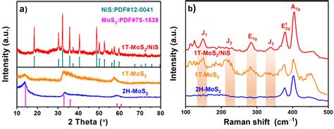 Catalysts Free Full Text Interface Engineering Induced 1t Mos2 Nis