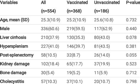 Analysis Of Confounding Factors In Vaccinated And Unvaccinated Groups Download Scientific Diagram