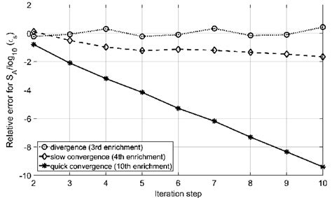 Convergence Rates In Fixed Point Iterations Download Scientific Diagram