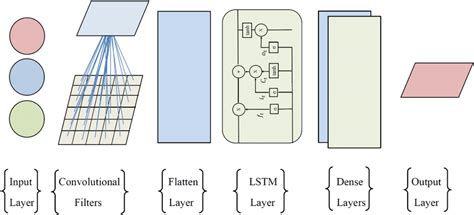 Structure Of Convolutional Long Short Term Memory Neural Network Download Scientific Diagram