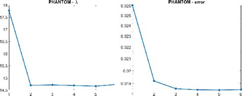 Figure 3 From Tgv Based Restoration Of Poissonian Images With Automatic Estimation Of The