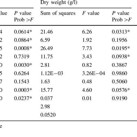 Analysis Of Variance Anova Of The Ccd Experiment For The Calculated