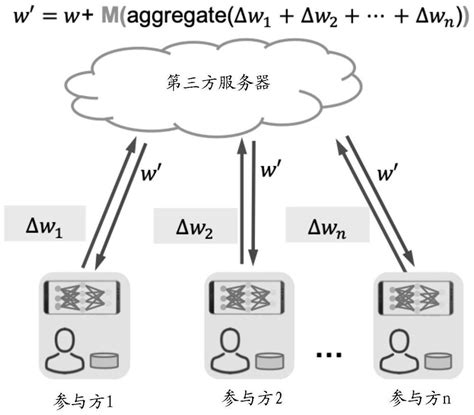 Multi Party Collaborative Model Updating Method Device And System For Realizing Privacy