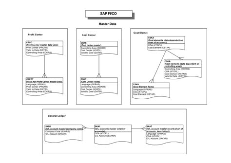 Sap Ecc Tables Relationships PDF