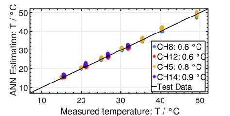 The Plot Displays The Estimated Temperature Against The Measured Download Scientific Diagram