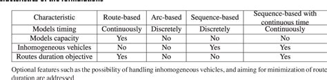 Table 1 From Formulating And Solving Routing Problems On Quantum Computers Semantic Scholar