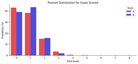 Modeling Expected Points With The Poisson Distribution Andy Doto