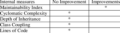 Summary Of Effect Of Refactoring On Internal Measures Download Table