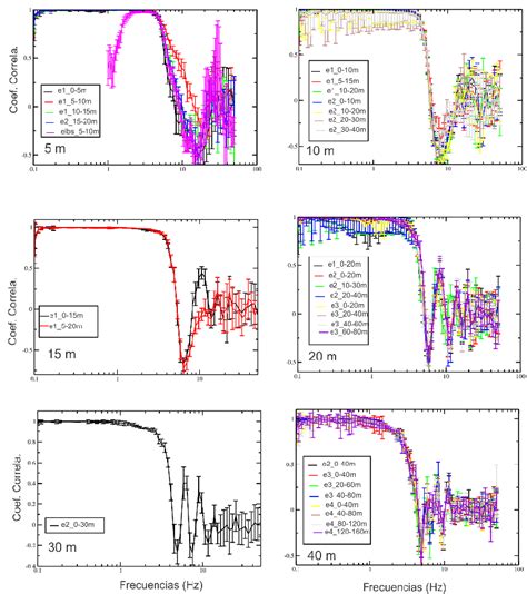 Spatial Autocorrelation Curves Obtained For Linear Array Configuration Download Scientific
