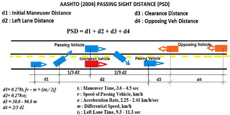 AASHTO 2004 Model For PSD Calculations Download Scientific Diagram
