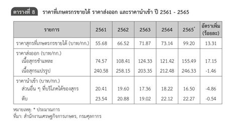 สถานการณ์สินค้าสุกรและแนวโน้ม ปี 2566