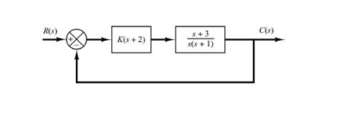 Sketch The Root Locus For The Following Systems Chegg Com