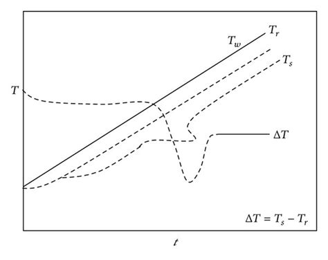 The Temperature Rise Curve And The Dta Curve Download Scientific Diagram