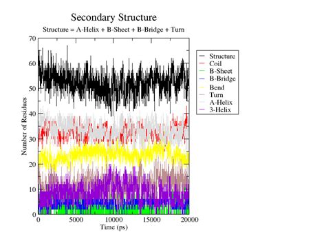 How Can I Analysis Dssp Plots Researchgate