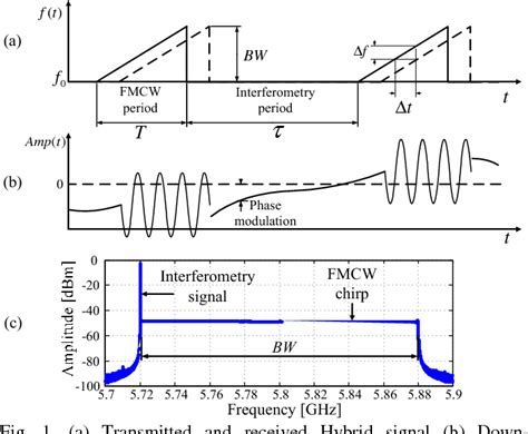 Figure 1 From Hybrid Fmcw Interferometry Radar System In The 5 8 Ghz Ism Band For Indoor Precise