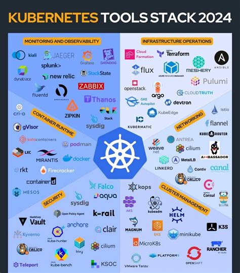 Srinivas Kona On Linkedin Kubernetes Tools Stack