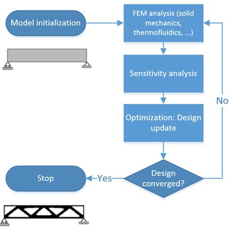 1 The Flow Of Computations For Gradient Based Topology Optimization Download Scientific
