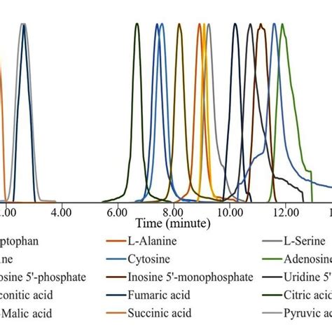 Extracted Mass Spectrometry Peak Chromatogram Of Some Detected Metabolites Download