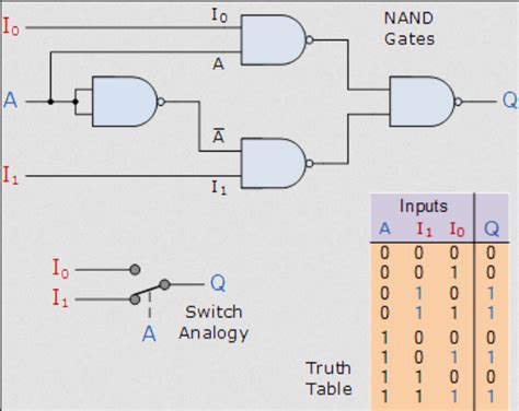 Digital Logic Can We Derive All Boolean Functions Using A 2x1
