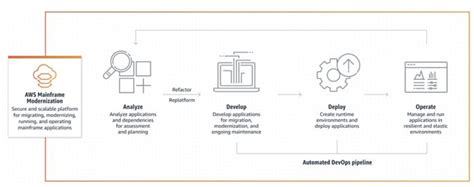 Aws Using Model9 As Mainframe Data Pump To Load S3 For Replatformed Mainframe Apps Blocks And